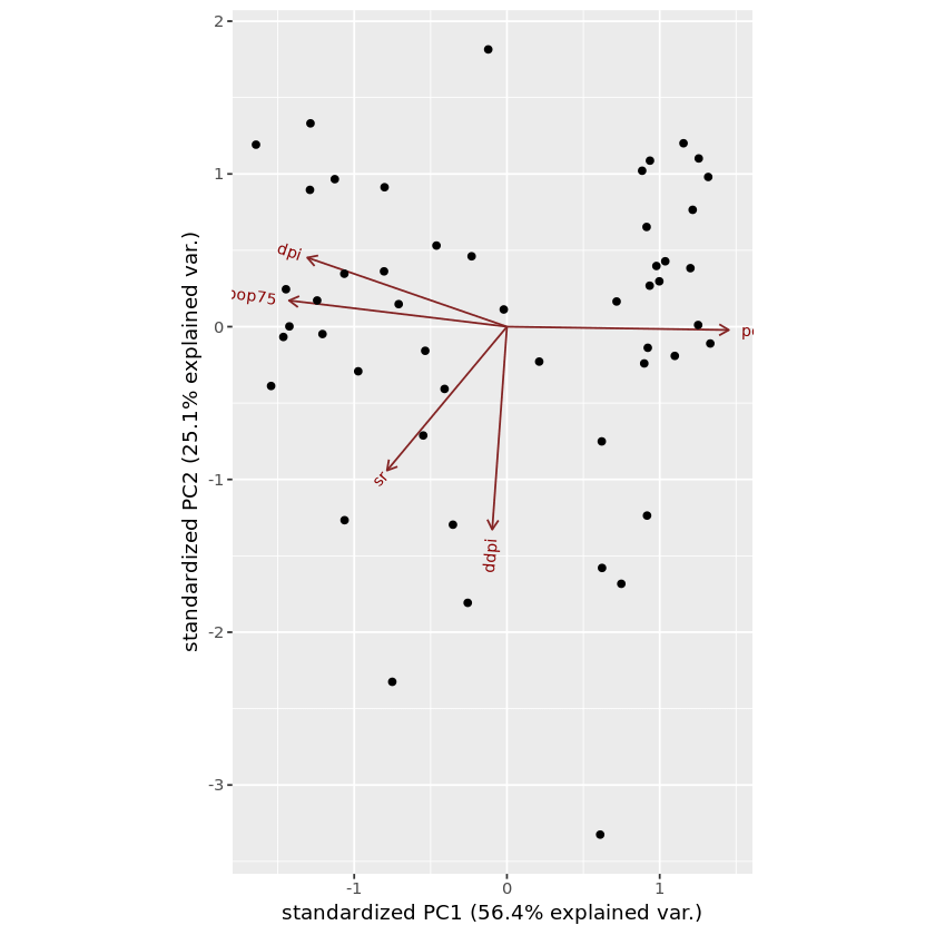 The Ultimate Guide on Principal Component Analysis in R – Data Masters Club