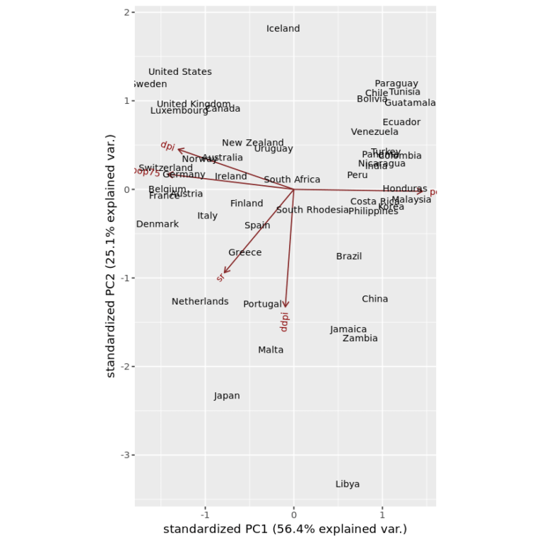 The Ultimate Guide on Principal Component Analysis in R – Data Masters Club