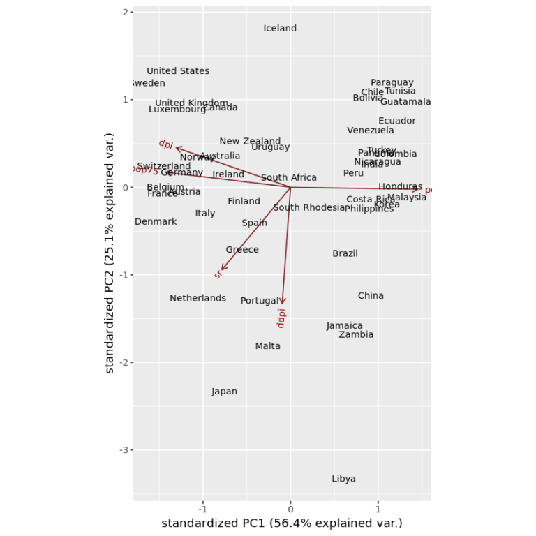 The Ultimate Guide on Principal Component Analysis in R – Data Masters Club