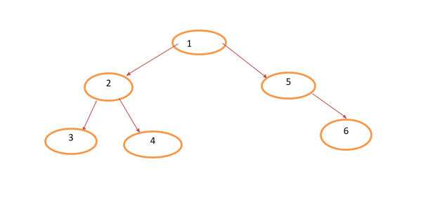 Trees in Data Structure Explained in 5 Minutes – Data Masters Club